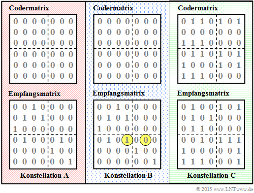Aufgabe 4.7: Decodierung von Produktcodes – LNTwww
